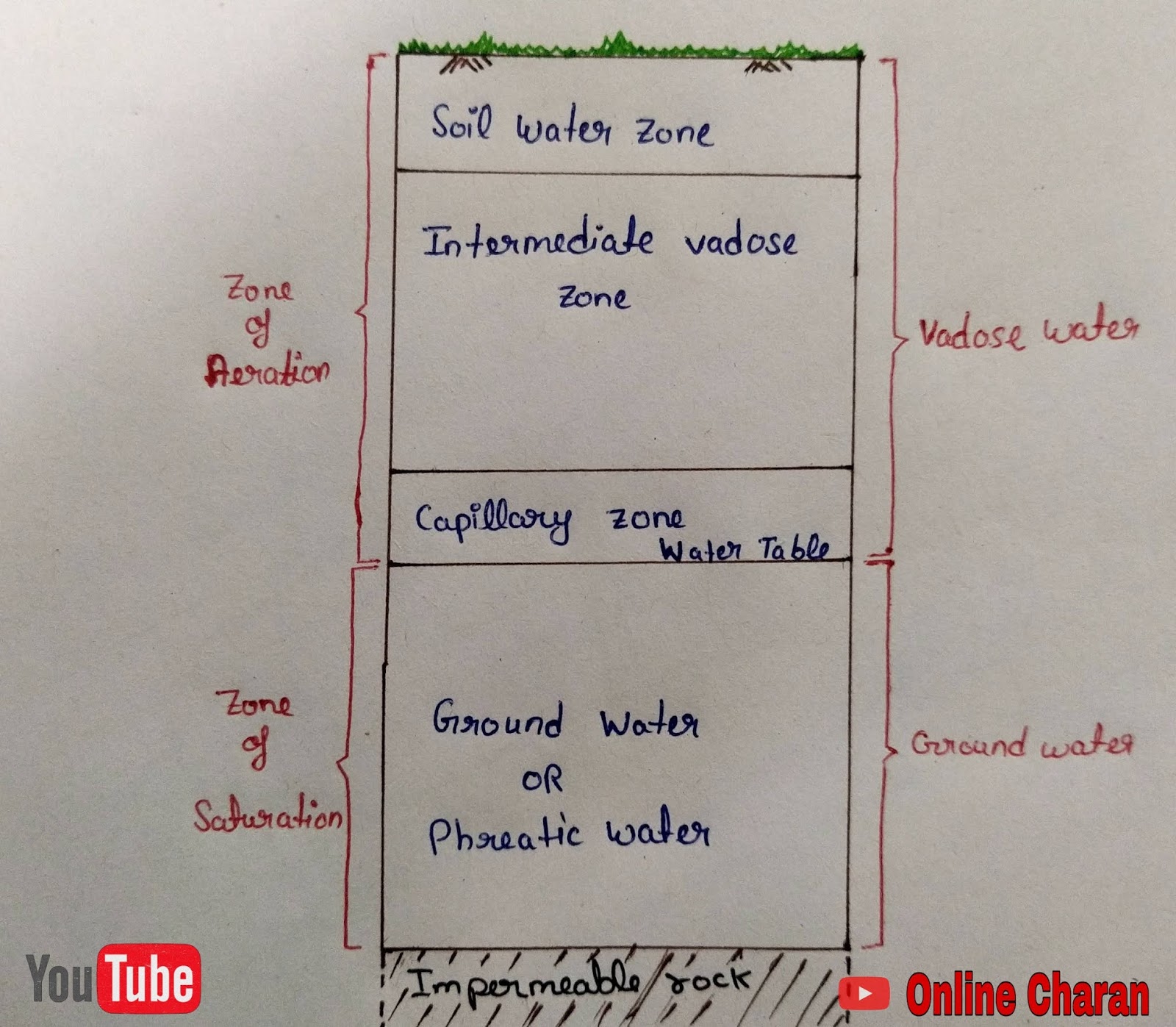 Classification of groundwater