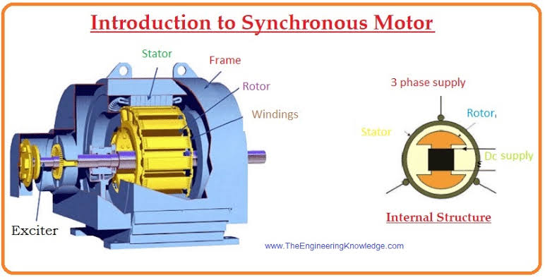 Synchronous motor | applications, working principle and types