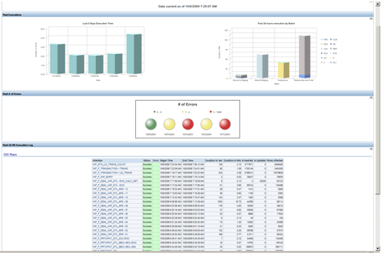 Diksha Sea: [ODI 11g] Creating An ODI Dashboard With OBIEE