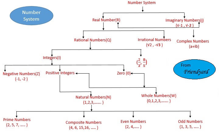 Maths : Number System