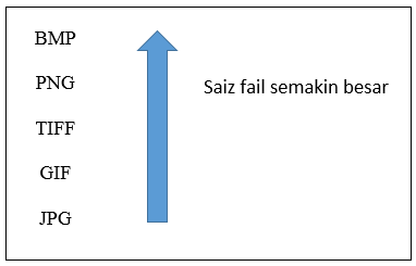 LAMAN WEB ASAS SAINS KOMPUTER: Perkaitan Saiz Fail Imej dengan Format Fail
