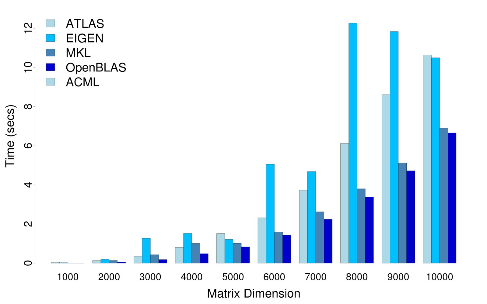 Datacodeblog Fast Matrix Multiply And Ml