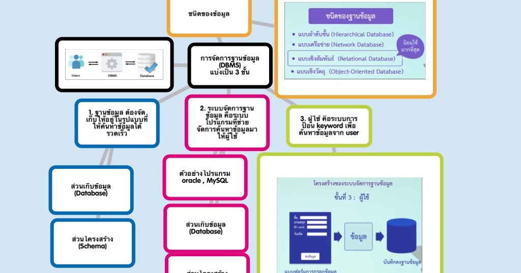 Mind map ระบบจัดการฐานข้อมูล(DBMS)
