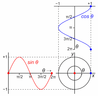 L' analisi matematica e le sue applicazioni.: FUNZIONI TRIGONOMETRICHE