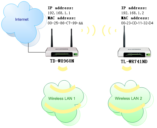 Infosolutions: Router DSL