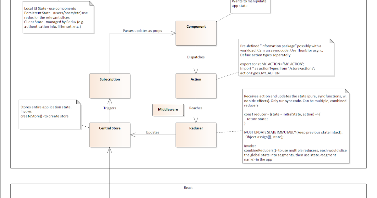 Global state management with Redux Global state management with Redux