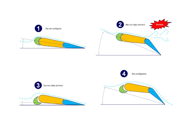 ¿Qué se mueve primero los Flaps o los Slats?