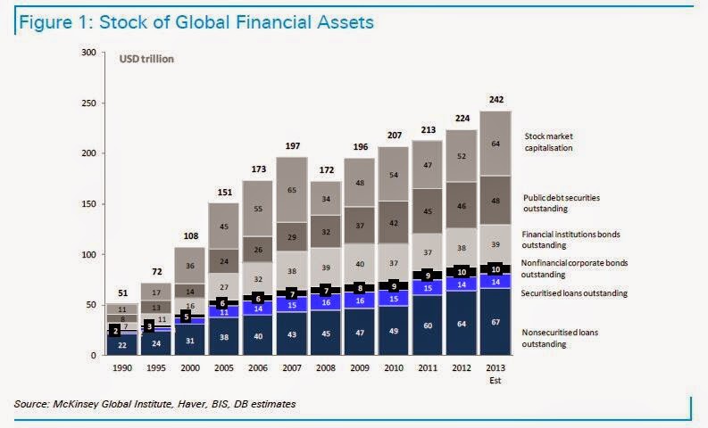 True Economics: 17/5/2014: Debt, Equity & Global Financial Assets Stocks