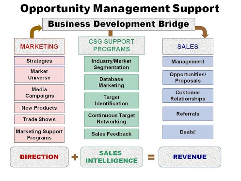 Faris Ghani-Sales Specialist, Business Development Professional ...
