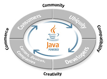 History of All Logos: All Java Logos