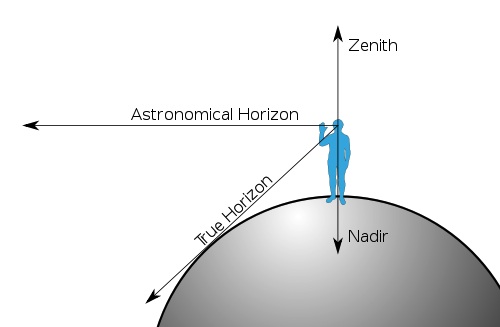 Beyond Real Time: Zenith & Nadir - Opposites to the Extreme