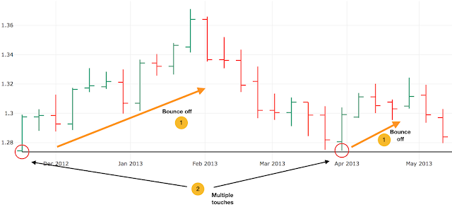 GitHub - beinghorizontal/Support-Resistance: Visual style support and ...
