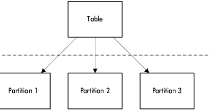 ORACLE SQL, PL/SQL: ORACLE TABLE PARTITIONING