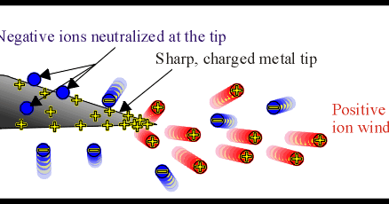 Ion Wind Generator Utilizing Bipolar Discharge in Parallel Pin Geometry