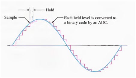 Electronica: Counter (Digital Ramp) ADC
