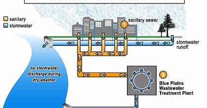 Read Here: : Difference between Seperate and Combined system of Drainage