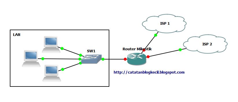 Tutorial Setting Failover di Router Mikrotik - Bangwok.id