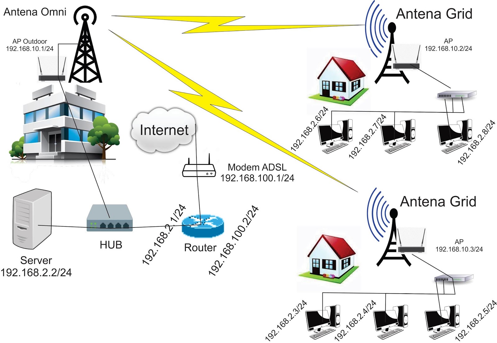 Skema Jaringan WAN | Serasa Lord