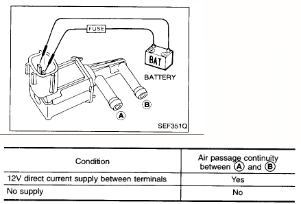 The Chad Experience: Nissan Altima P1491 Check/Replace the Vacuum Cut ...