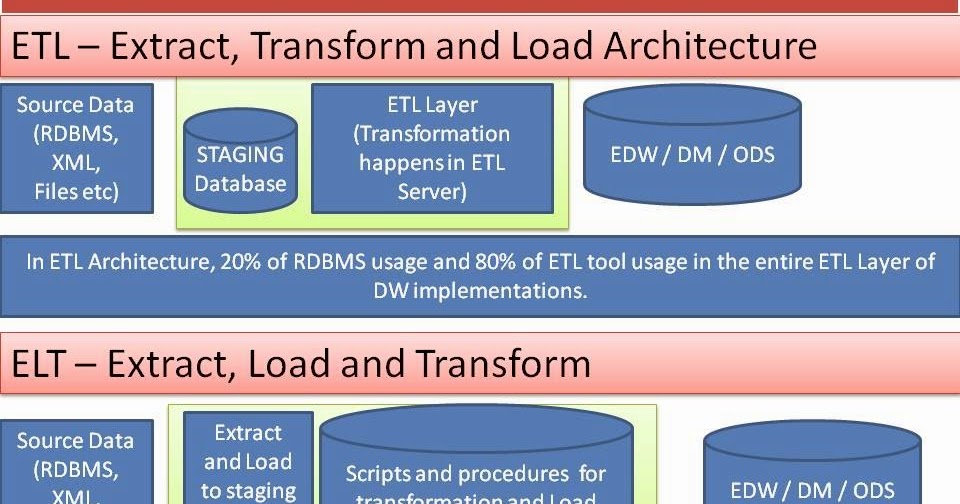 Managing Information and Analytics from Aroha Technologies: ETL Vs ELT