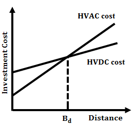 Comparison Between HVDC and HVAC Transmission System