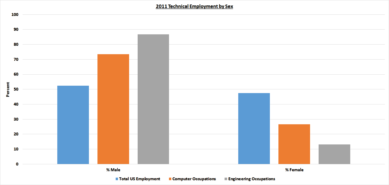 Carva's Corner: The Tech Industry Demographics Mirror The Engineering ...