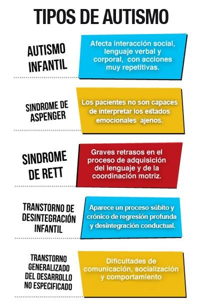 HABLEMOS DEL TEA: Tipos de autismo