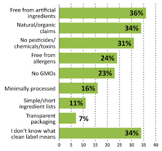ISO 22000 Resource Center: New Trends in Food Safety – Clean Labels