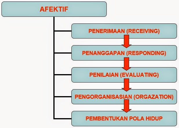 LOTUS BLOSSOMS: Taksonomi Bloom dan Konsep Permasalahan dalam Belajar