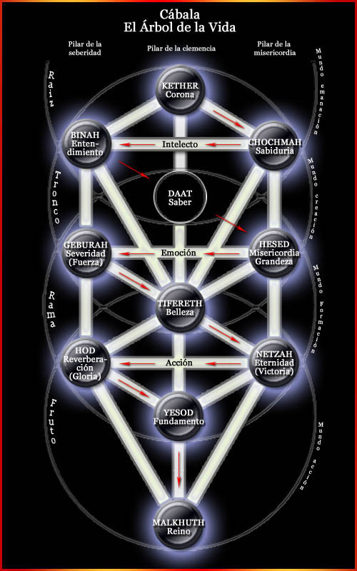 Diario Psico: La definición del concepto Sefirot