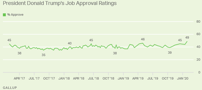 Media Confidential: Gallup: Trump Job Approval Hits New High
