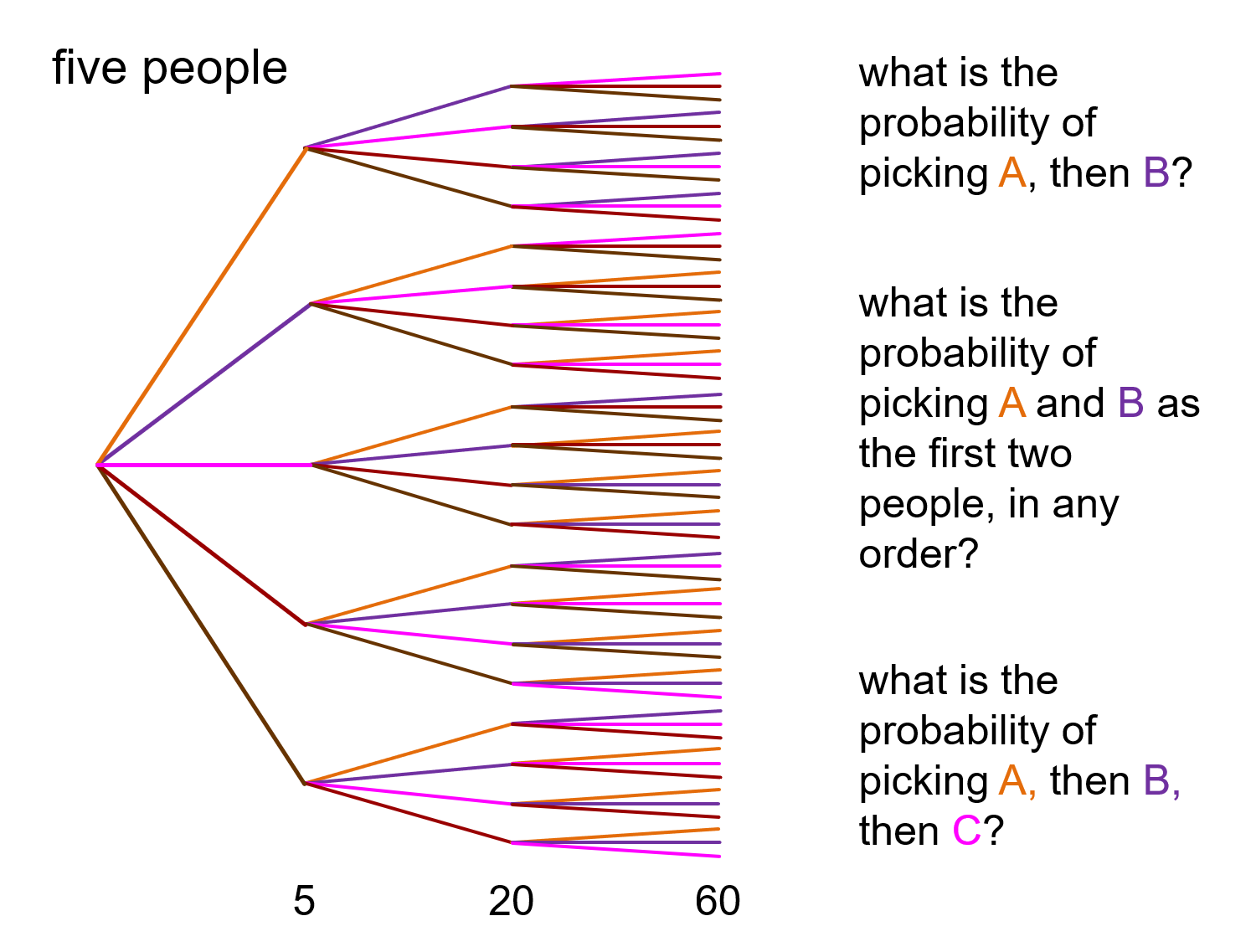 MEDIAN Don Steward mathematics teaching: probability arrangements