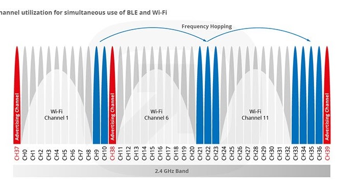 [BLE] 不同的 Advertising 種類與用途