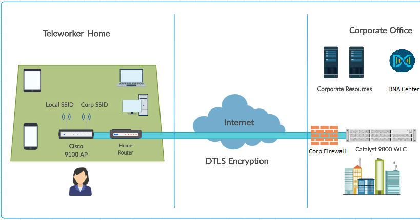 Teleworker Solution Using OEAP on Catalyst 9800 WLC | Cisco Central