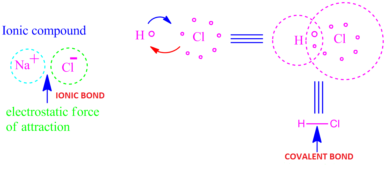 Chemical bonding-definition-examples and importance in chemistry ...