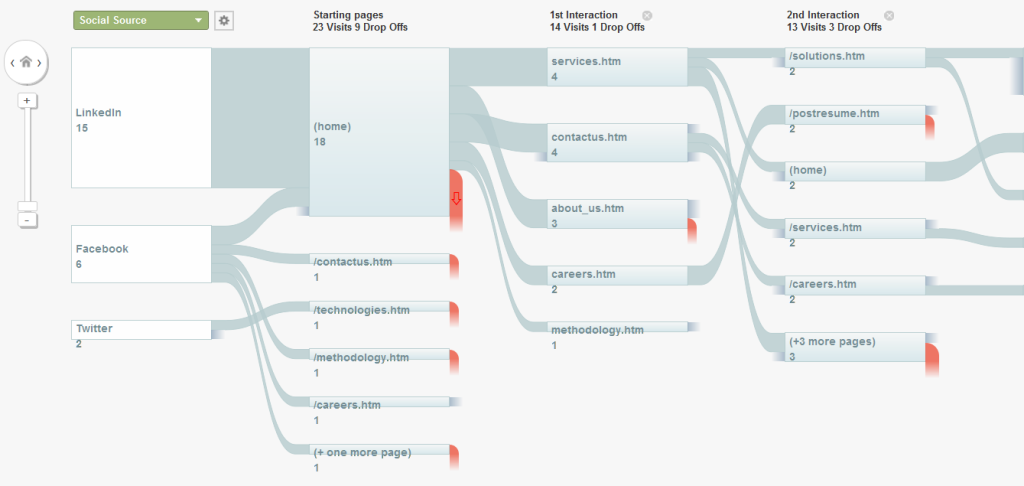 Social Media Visitors Flow Analysis - Omnie Solutions Blog - Web And ...
