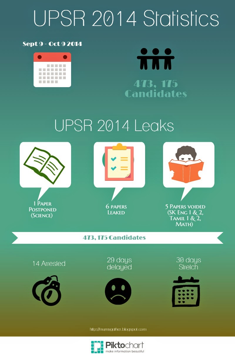 UPSR 2014 Statistics ~ Parenting Times