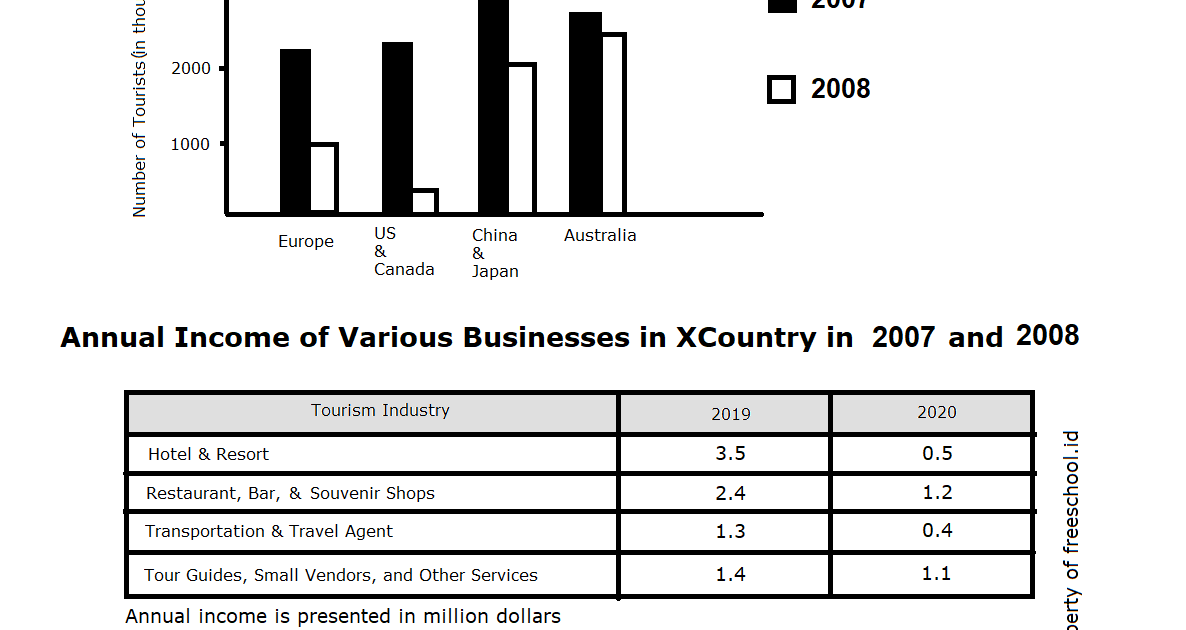 IELTS Writing Task 1 - Combined Graph (Bar Graph and Table)