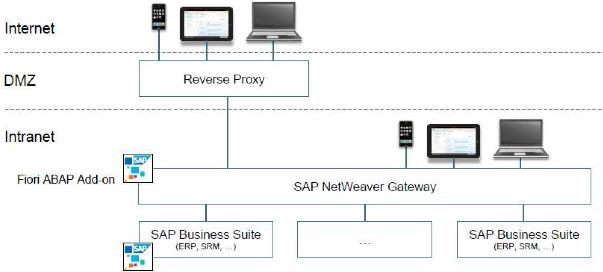 SAP FIORI Architecture | SAP FIORI Online Training