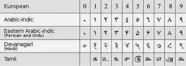 SEJARAH PERKEMBANGAN ANGKA MODERN ~ About Mathematics