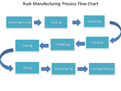 Bakery Industry: Rusk Manufacturing Process Flow Chart