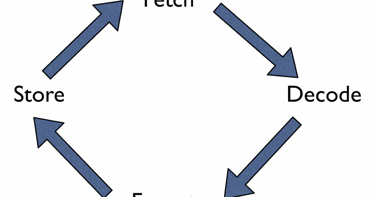 CS Lyceum: 2.1.4 Explain the machine instruction cycle