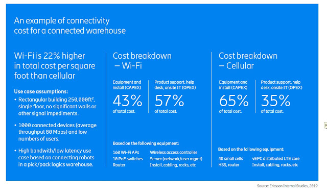5G vs Wi-Fi Debate for Indoor Connectivity