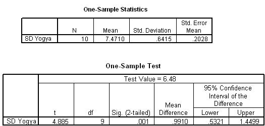 SPSS: Pengujian Rata-Rata Satu Sampel Menggunakan SPSS ( One Sample T ...