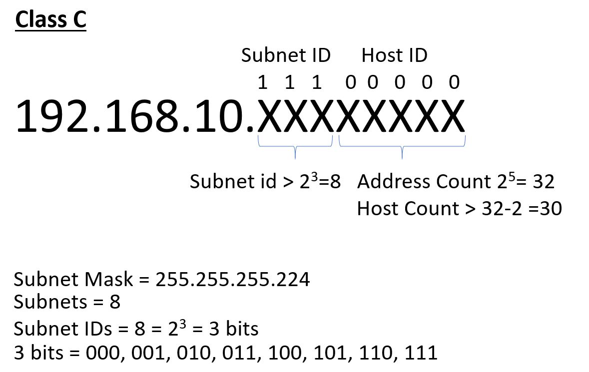 Subnetting with Class C, Class B and Class A