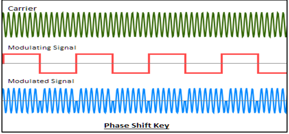 Professional Services in Peterborough, Ontario, Canada.: 19. Modulation ...