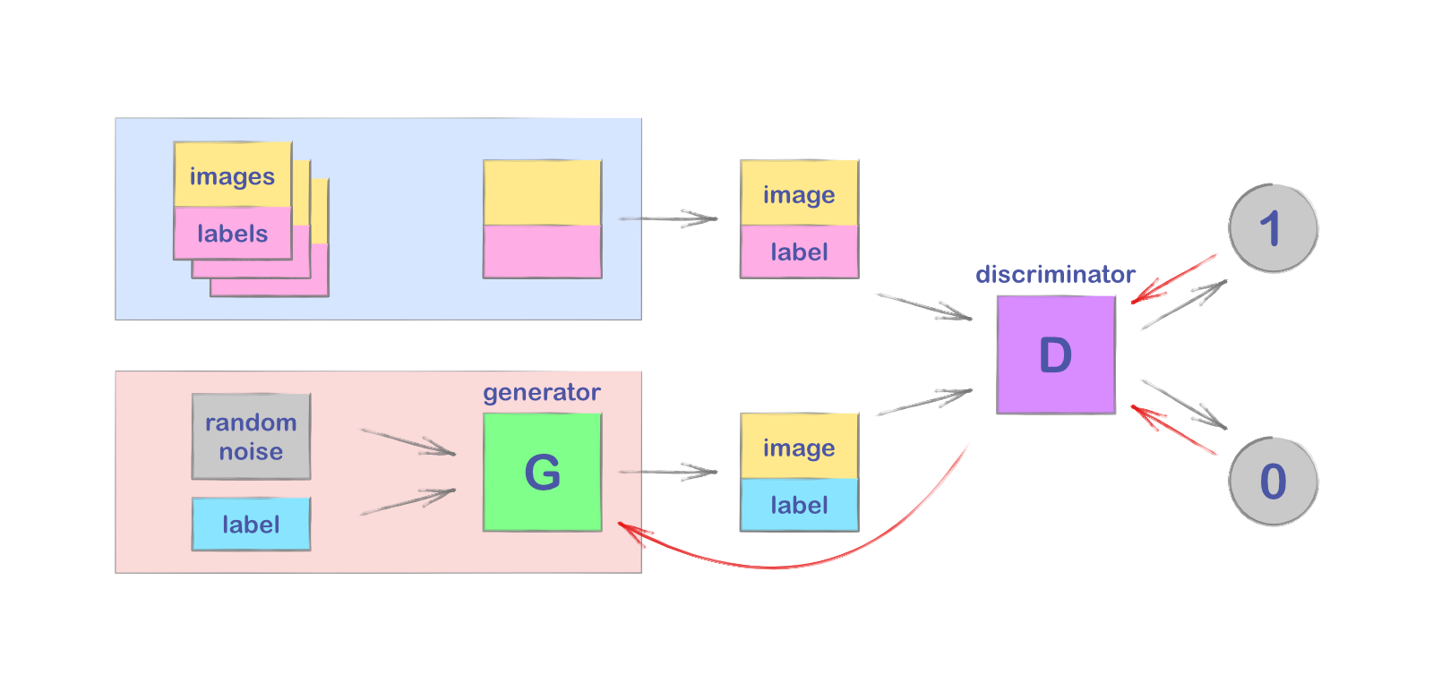 Make Your Own Algorithmic Art: Generative Adversarial Networks - Part V