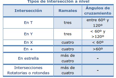 CAMINOS I : SEMANA 15 - INTERSECCIONES