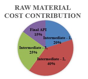 Calculation of RMC's (Raw Material Cost Contribution) - Pharma Engineering