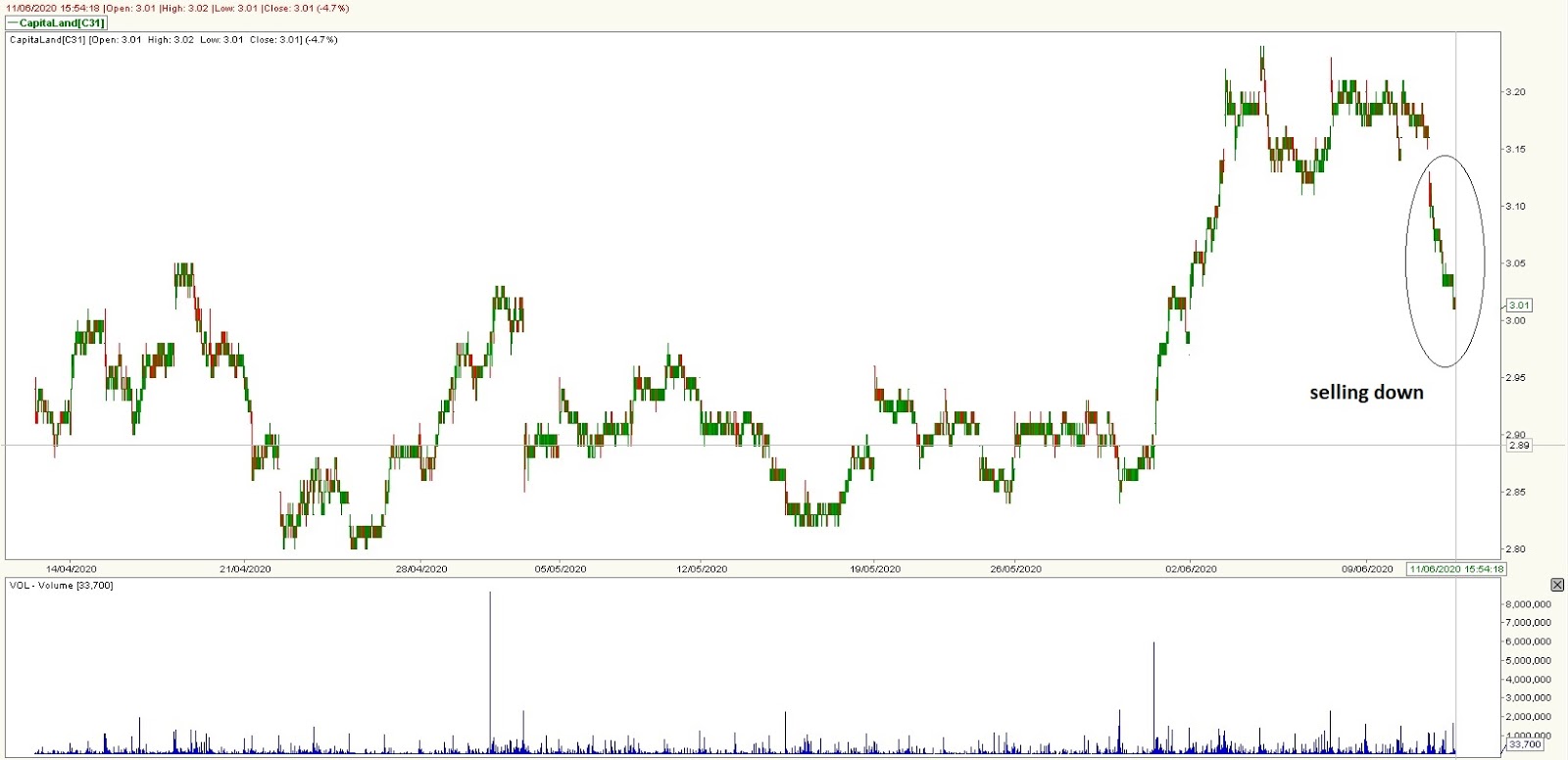 Stock Market Best-Kept Secrets: Capitaland - Tanking and Profiting From ...